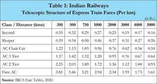 Indian Railways: Why New Pricing Principles Matter - The Hindu Centre