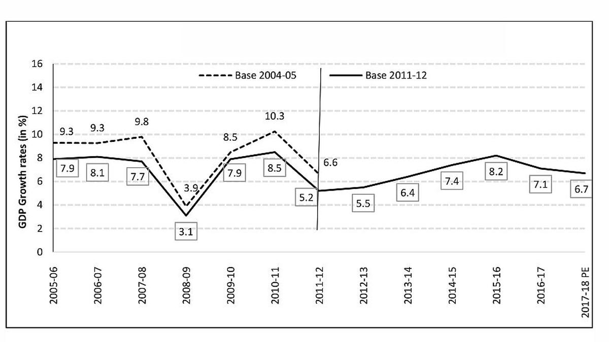 'There are many reasons behind lower growth rates in National Accounts ...